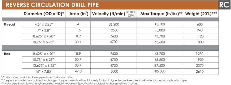 Holte RC Drill Pipe - Holte Drilling Manufacturing